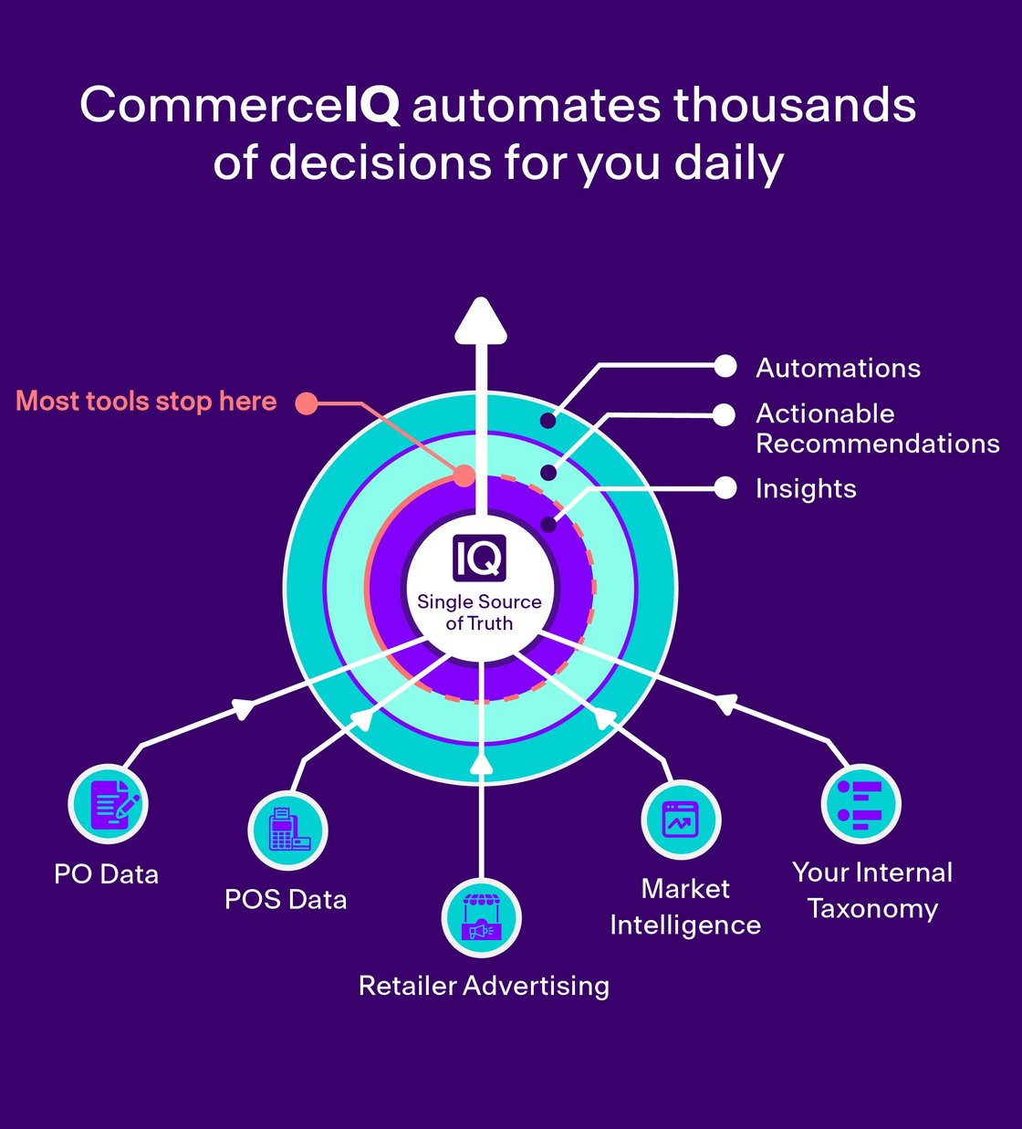 😎 Solve your biggest Amazon challenges with the Total Amazon Solution - CommerceIQ | E-commerce ...